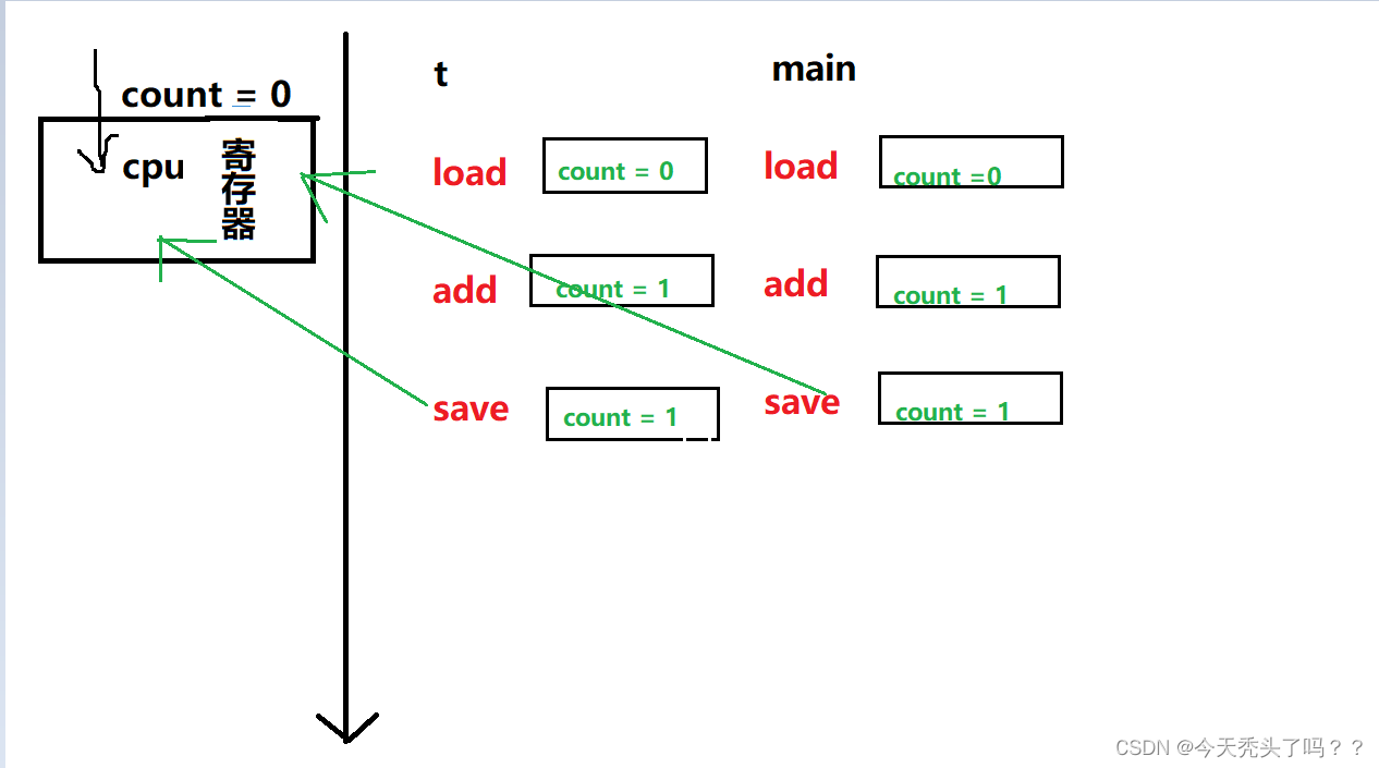 【java多线程】线程不安全原因及解决办法总结java 线程不安全 Csdn博客 