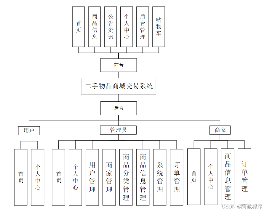 java/php/node.js/python二手物品商城交易系统【2024年毕设】-CSDN博客