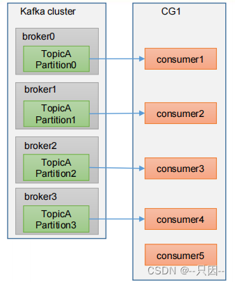 Kafka消费者之消费方式、消费者组原理及初始化流程_kafka消费者底层流程-CSDN博客