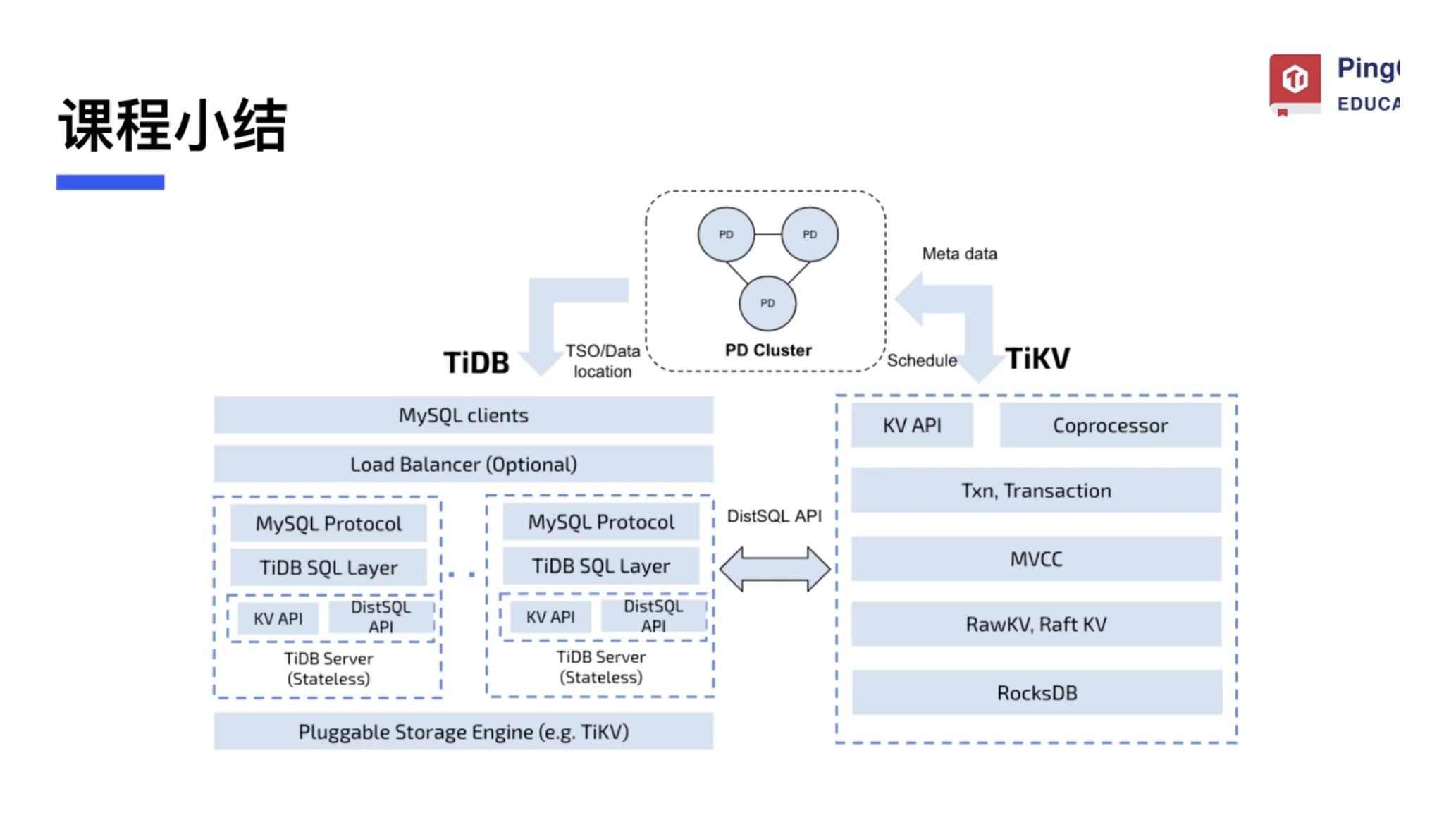 【TiDB】PCTP PCTA课程学习总结_tidb pctp 课程-CSDN博客