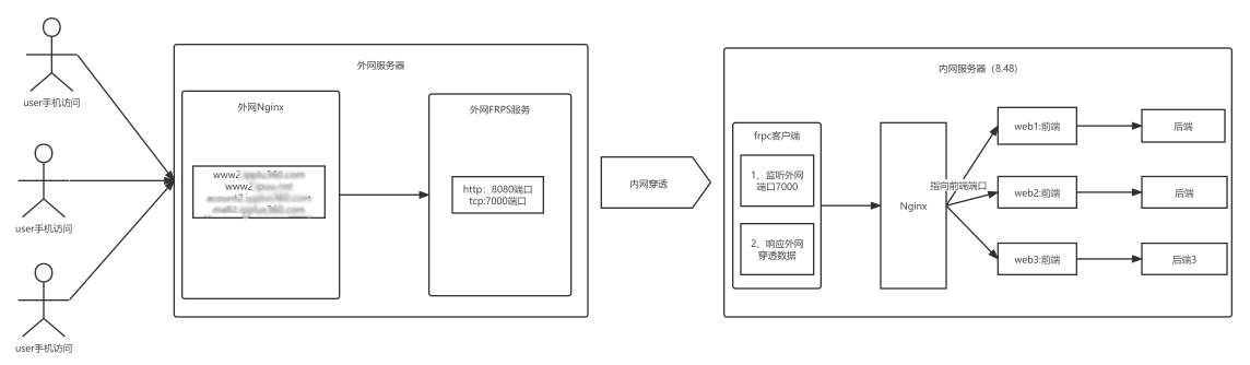 2022-04-08-使用frp+nginx实现内网穿透_frp nginx-CSDN博客