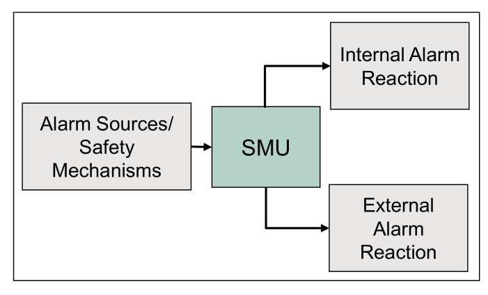 英飞凌基础学习笔记（SMU）Safety Management Unit-CSDN博客