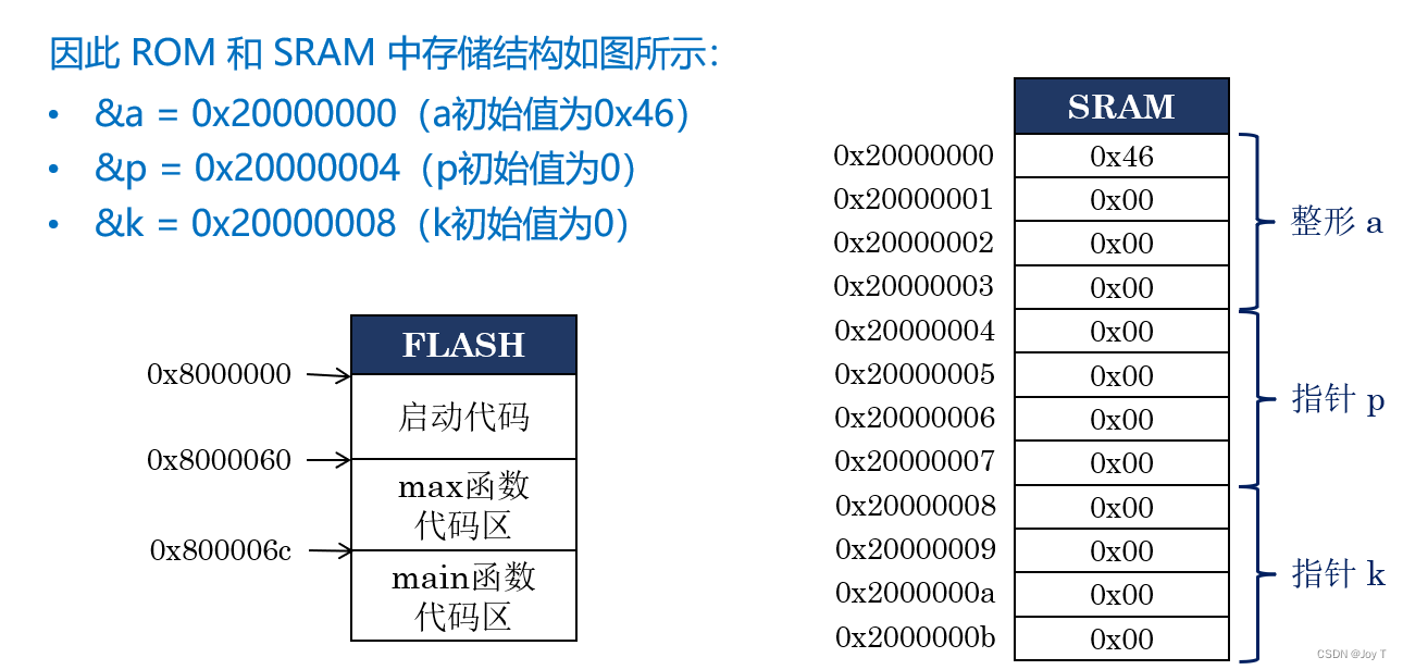 计算机系统基础第二周源代码 汇编代码 机器码 Csdn博客