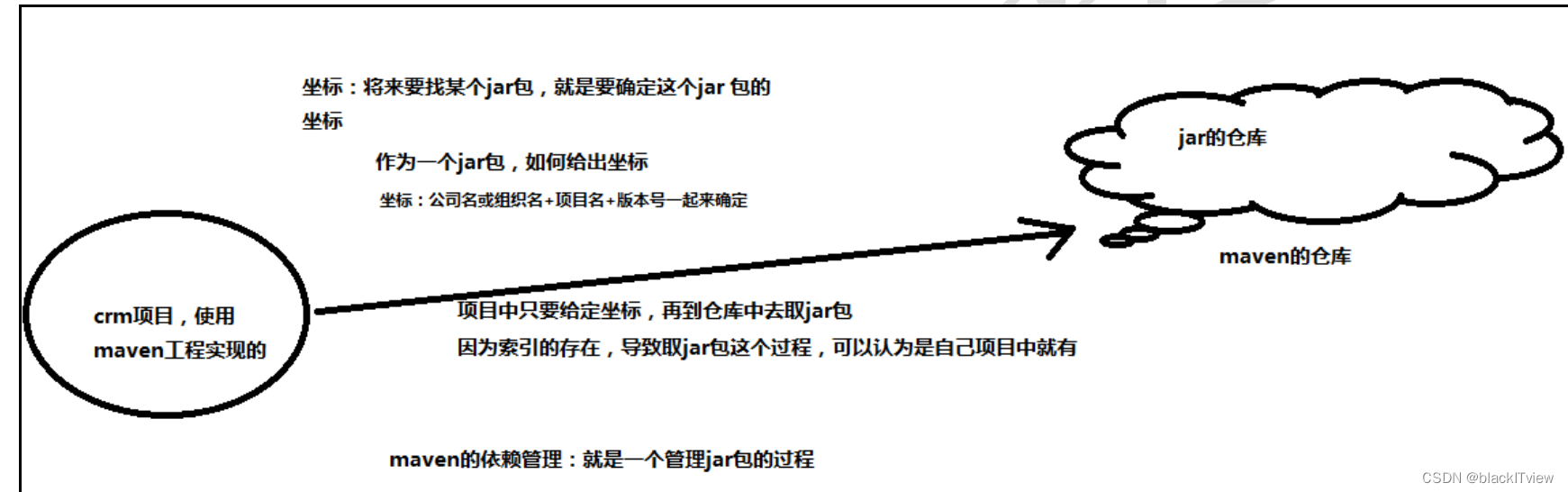 什么是maven，idea中的maven项目的几个目录是什么意思_java文件有以下目录idea、mvn、src、target、upload-CSDN博客