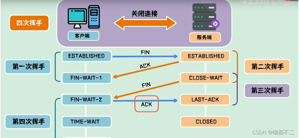 Tcp和udp协议的区别以及原理tcp与udp协议的区别和流程 Csdn博客