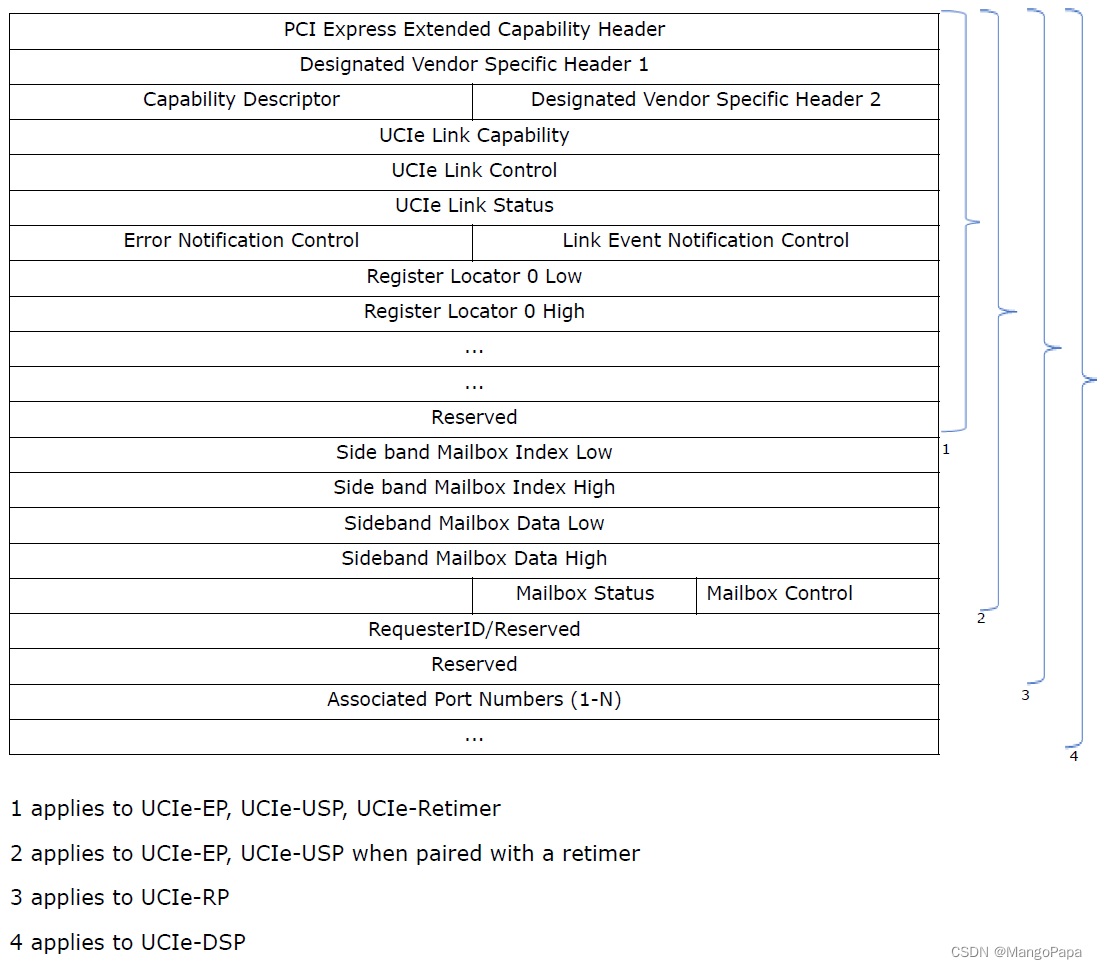 【UCIe】UCIe 软件配置_ucie 在系统启动中的位置-CSDN博客