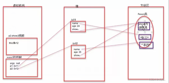 Java300集学习笔记----Day3（面向对象基础部分）_java 300 笔记-CSDN博客