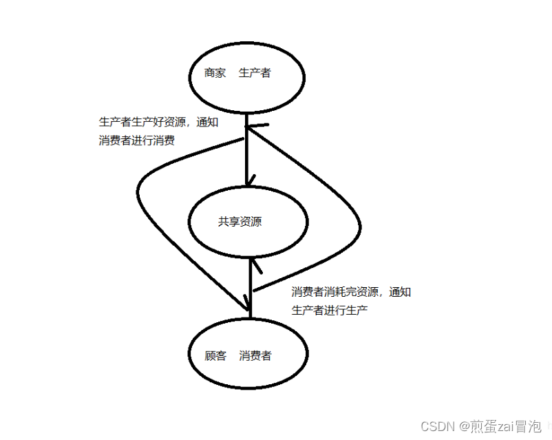 线程间通信机制(等待唤醒机制)以及生产者消费者模型的案例线程通信消费者 Csdn博客