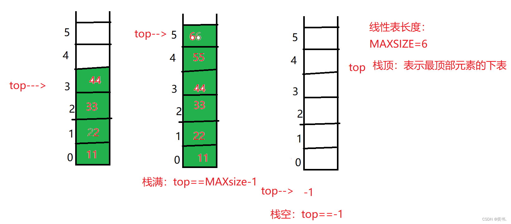数据结构栈和队列的操作（创建、入、出、遍历）栈线性表完成创建、入栈或出栈 Csdn博客 