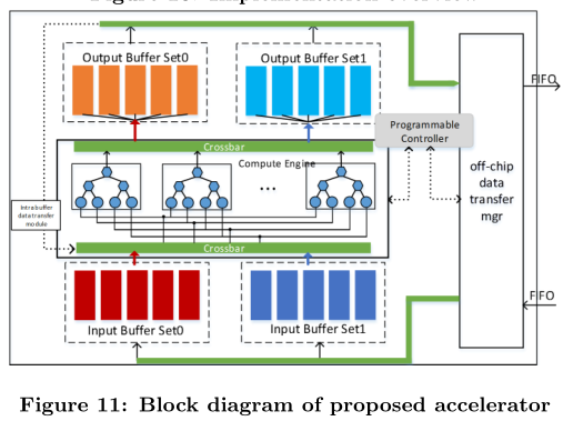 读论文11——Optimizing FPGA-based Accelerator Design for Deep Convolutional Neural Networks_深度学习中off ...