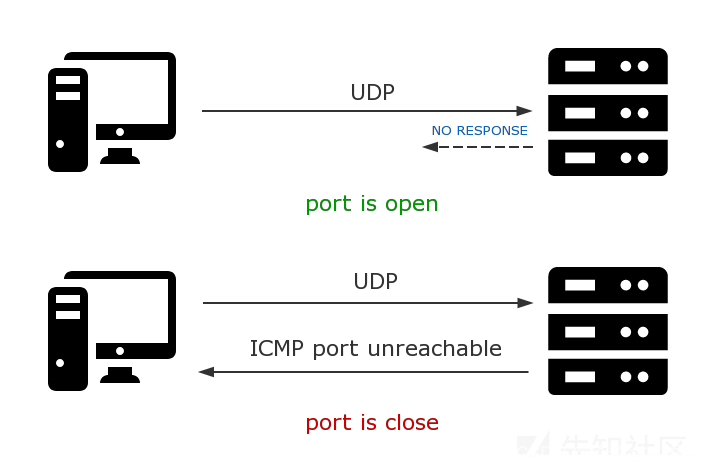 常用nmap端口扫描参数及原理nmap中 St和 Ss的区别 Csdn博客