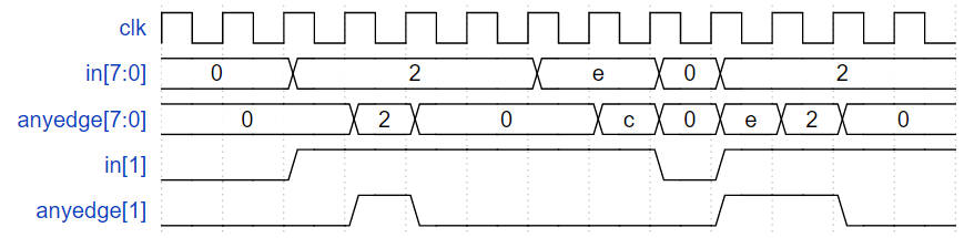 Verilog HDLBits 第十一期：3.2.1 Latches and Flip-Flops_always@(posedge clk)begin q0