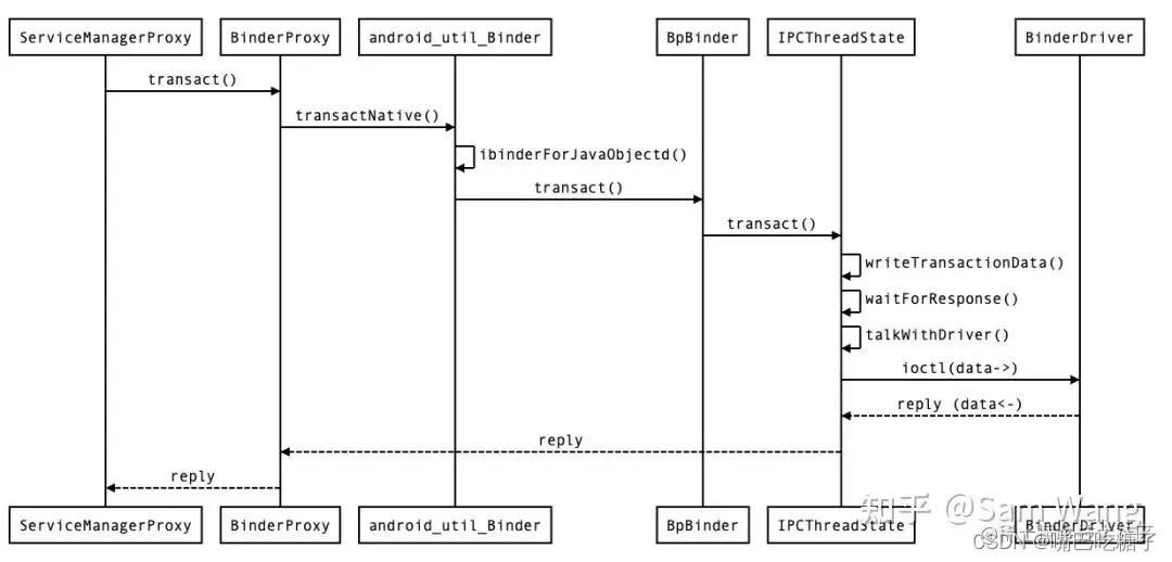 Android binder 机制驱动核心源码详解_binder_thread_read_binder驱动源码详解-CSDN博客