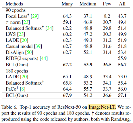 [CVPR 2022] Balanced Contrastive Learning for Long-Tailed Visual ...