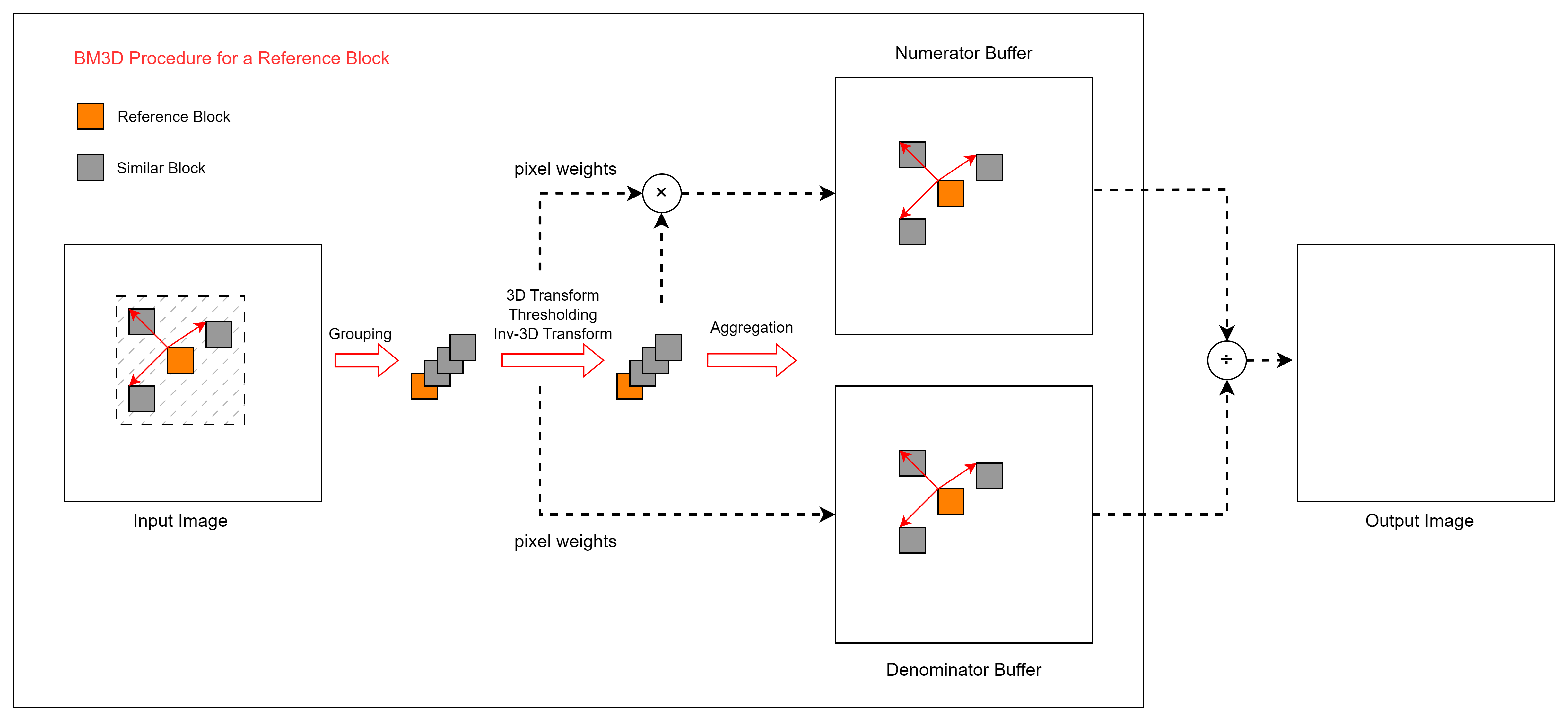 传统图像降噪算法之BM3D原理详解-CSDN博客