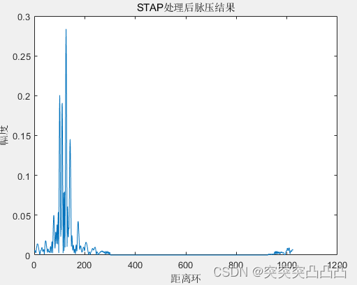 STAP旁瓣干扰抑制与干扰对抗仿真_空时自适应处理stap原理-CSDN博客