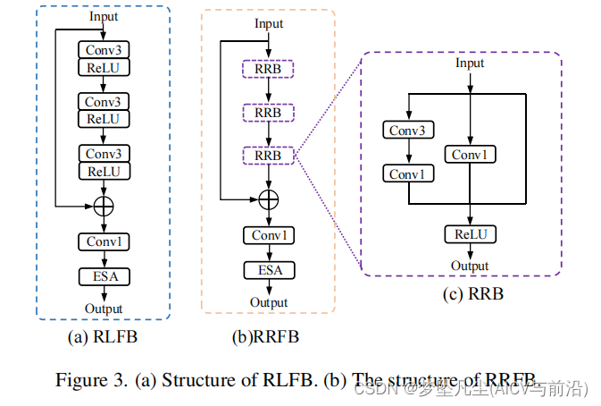DIPNet：NTIRE 2023 图像复原和增强赛事Efficient Super-Resolution赛道冠军方案_ntire2023 ...