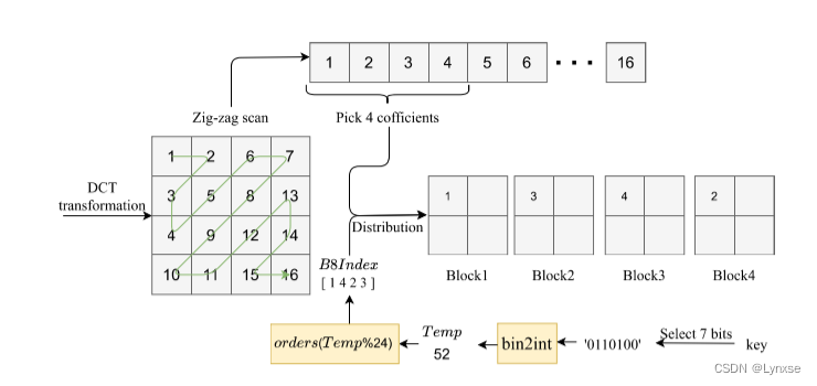 《A Privacy-Preserving Image Retrieval Scheme Basedon 16×16 DCT and Deep Learning》学习笔记-CSDN博客