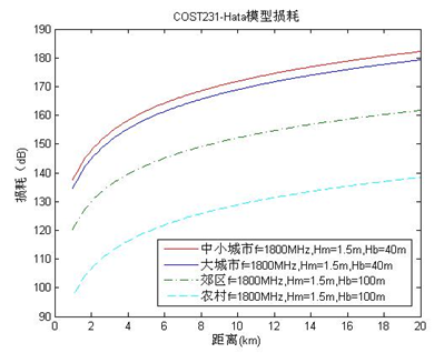 基于MATLAB的COST231 Hata信道模型的仿真与理论分析_cost231-hata模型-CSDN博客