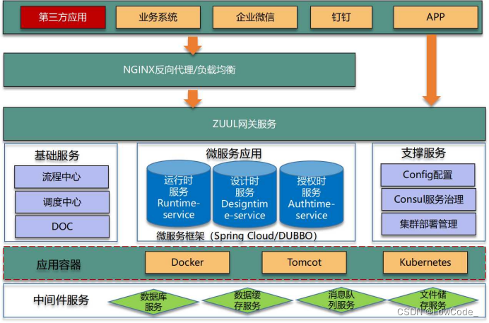 低代码平台为什么多采用微服务架构？低代码开发平台java架构图lowcode的博客 Csdn博客