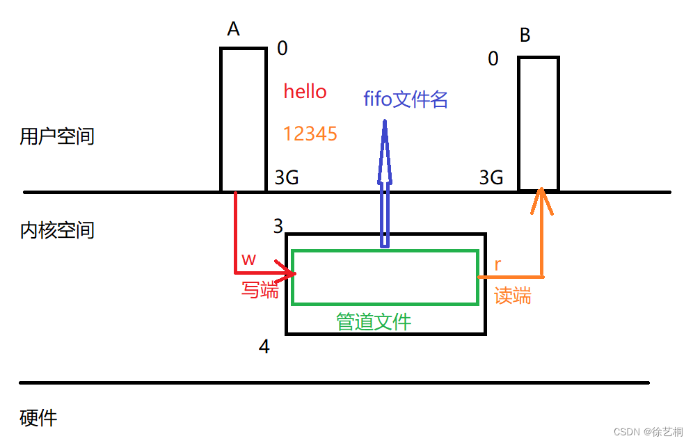 0805 Io进程线程day8 Ipc机制(进程间通信机制)管道 信号 Csdn博客