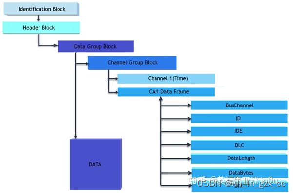 【自动驾驶】MF4/MDF4文件简介_mf4文件-CSDN博客