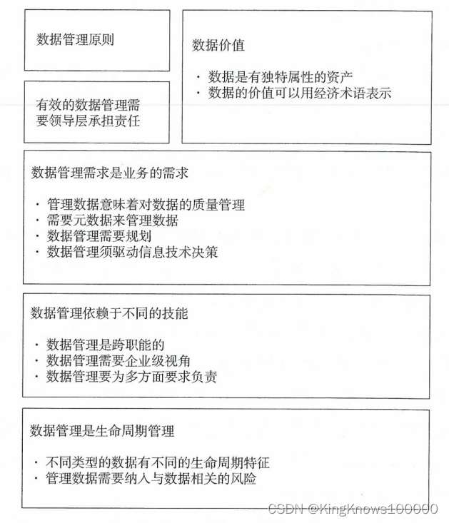 DAMA-DMBOK2知识要点|第1章 数据管理-CSDN博客