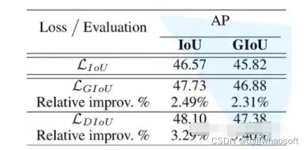 目标检测损失函数：IOU、GIOU、DIOU、CIOU_按照iou训练网络-CSDN博客