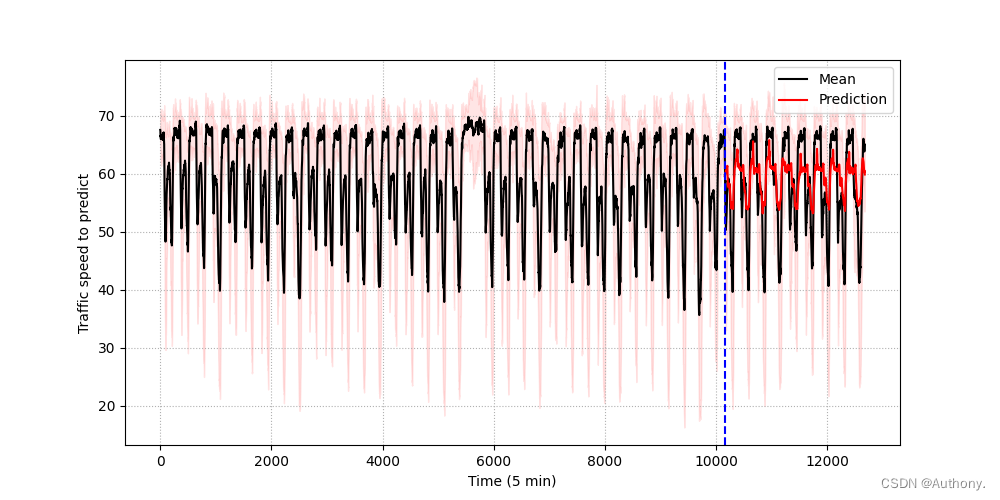 A3T-GCN架构预测交通流量_pems数据集-CSDN博客