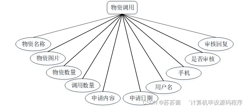 计算机毕业设计springboot基于java的医疗物资信息管理系统的设计与实现n8oim9【附源码】 Csdn博客