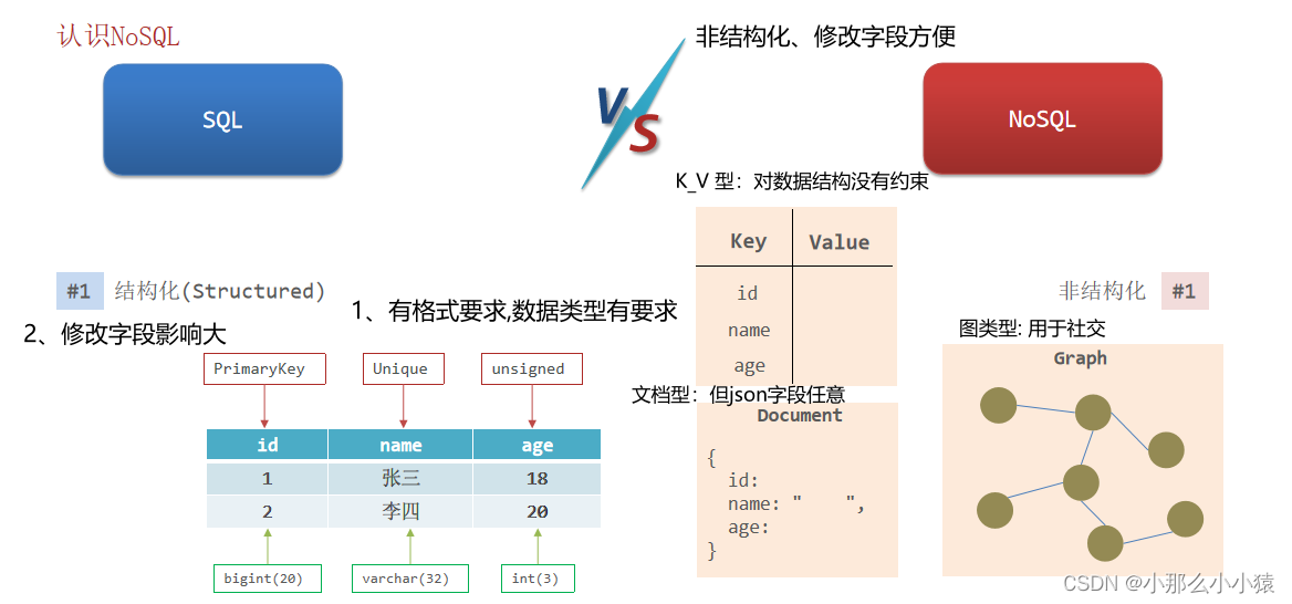 Nosql概述以及redis数据类型总结redisson List 随机 Csdn博客 
