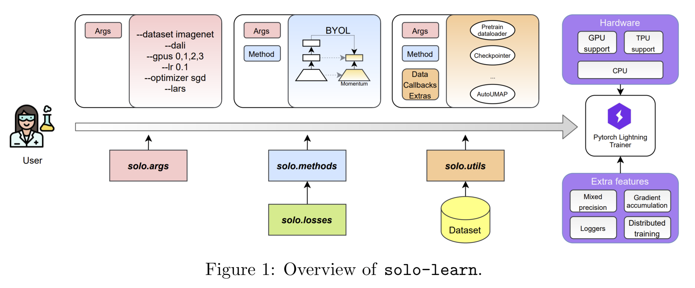 自监督学习库：solo-learn-CSDN博客