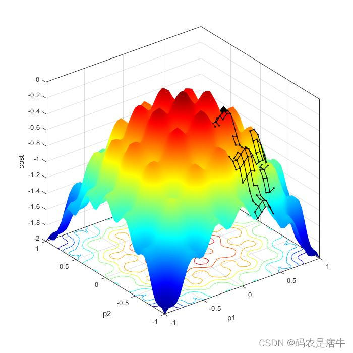 SA模拟退火算法（附MATLAB源码）_模拟退火算法matlab_码农是痞牛的博客-CSDN博客