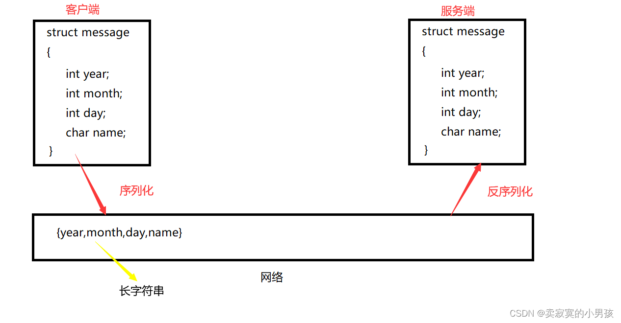 协议 序列化与反序列化 卖寂寞的小男孩 博客园