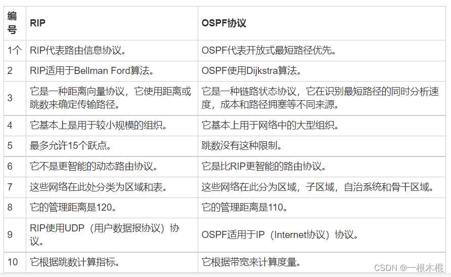 RIP和OSPF的详解与对比_rip和ospf的区别和联系-CSDN博客