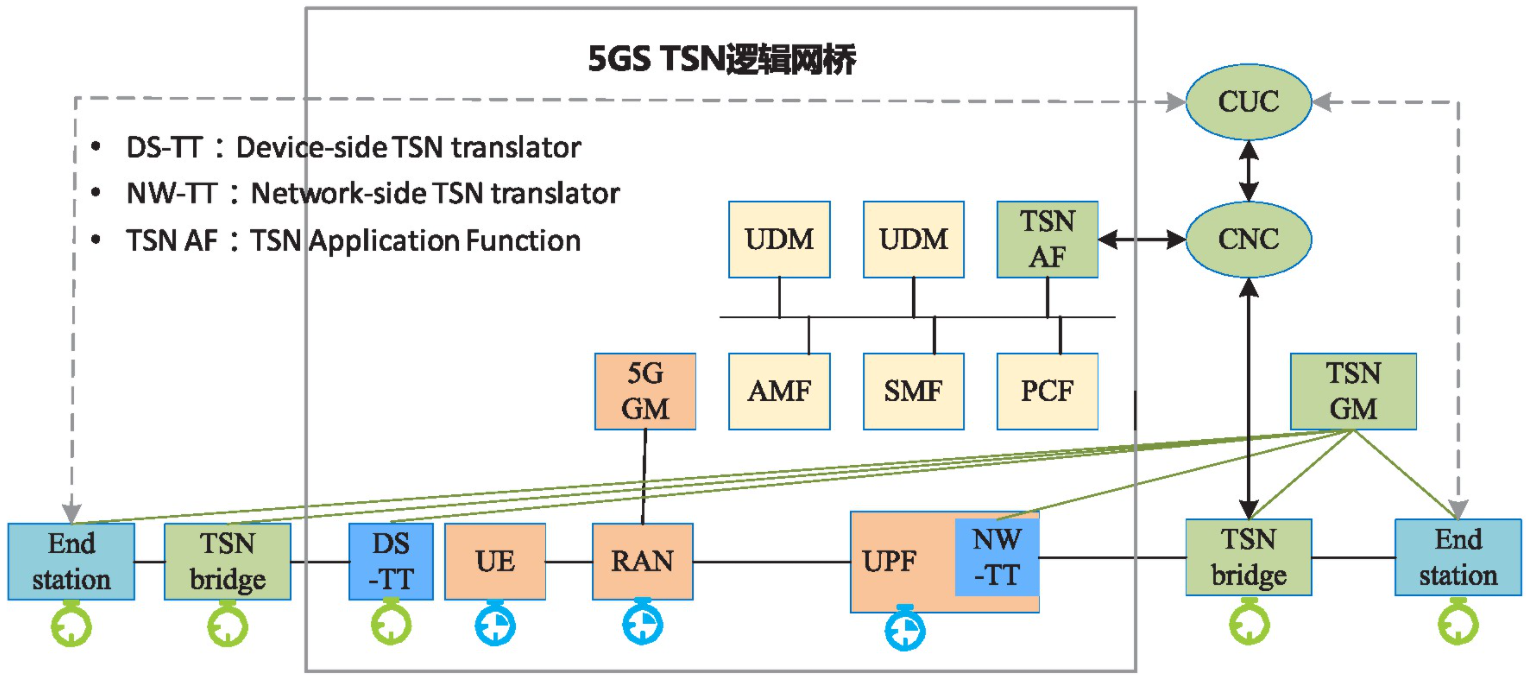 5G uRLLC技术及其与TSN的融合_5g tsn-CSDN博客