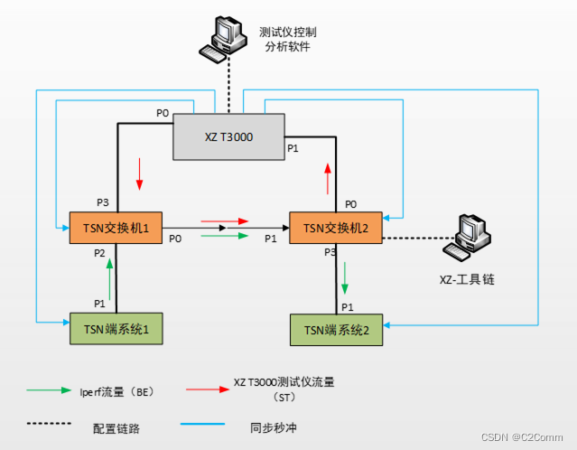 芯准TSN系统的测试与验证（3）——IEEE 802.1 Qbv能力测试案例_802.1qbv-CSDN博客