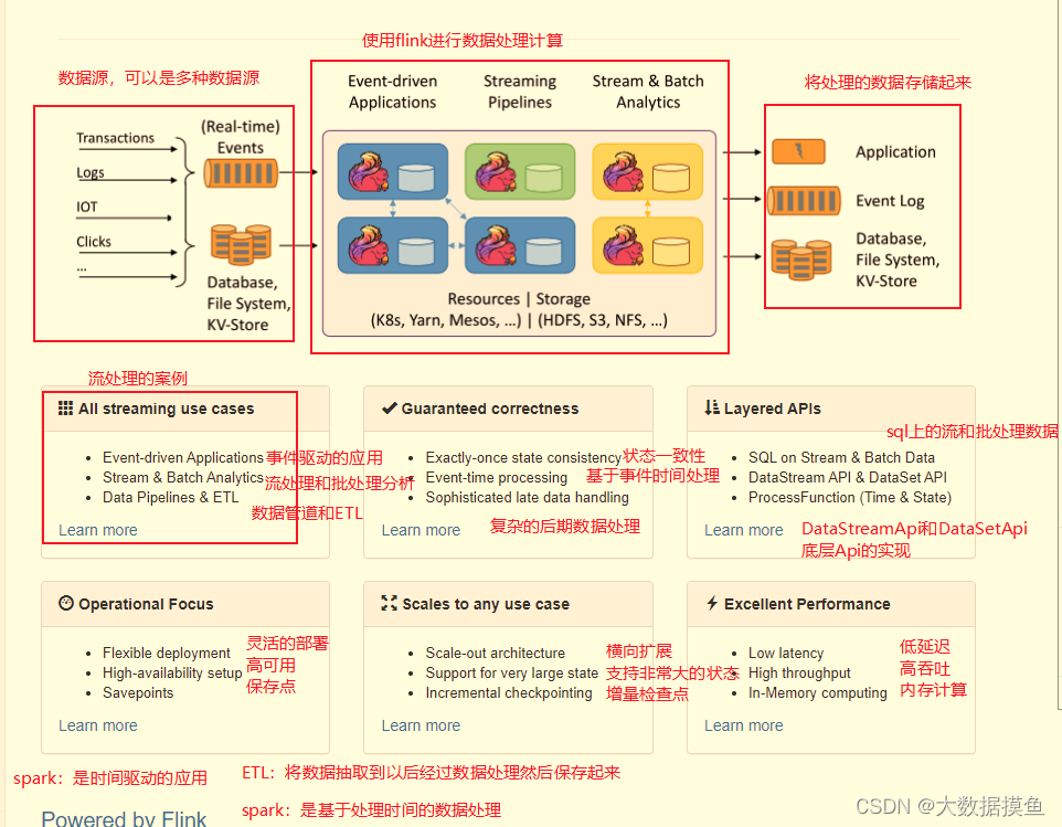 大数据流式处理框架flink介绍flink介绍 大数据流式处理框架 Csdn博客