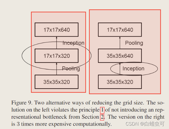 Inception v3 通用设计原则、分解卷积、不对称卷积、下采样模块、label smoothing-CSDN博客