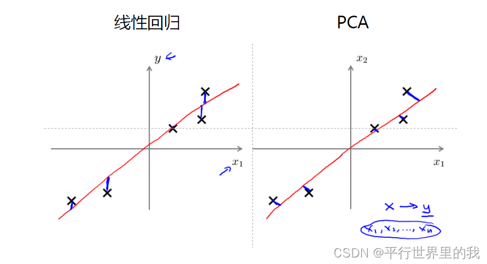 机器学习——09 PCA_pca回归-CSDN博客