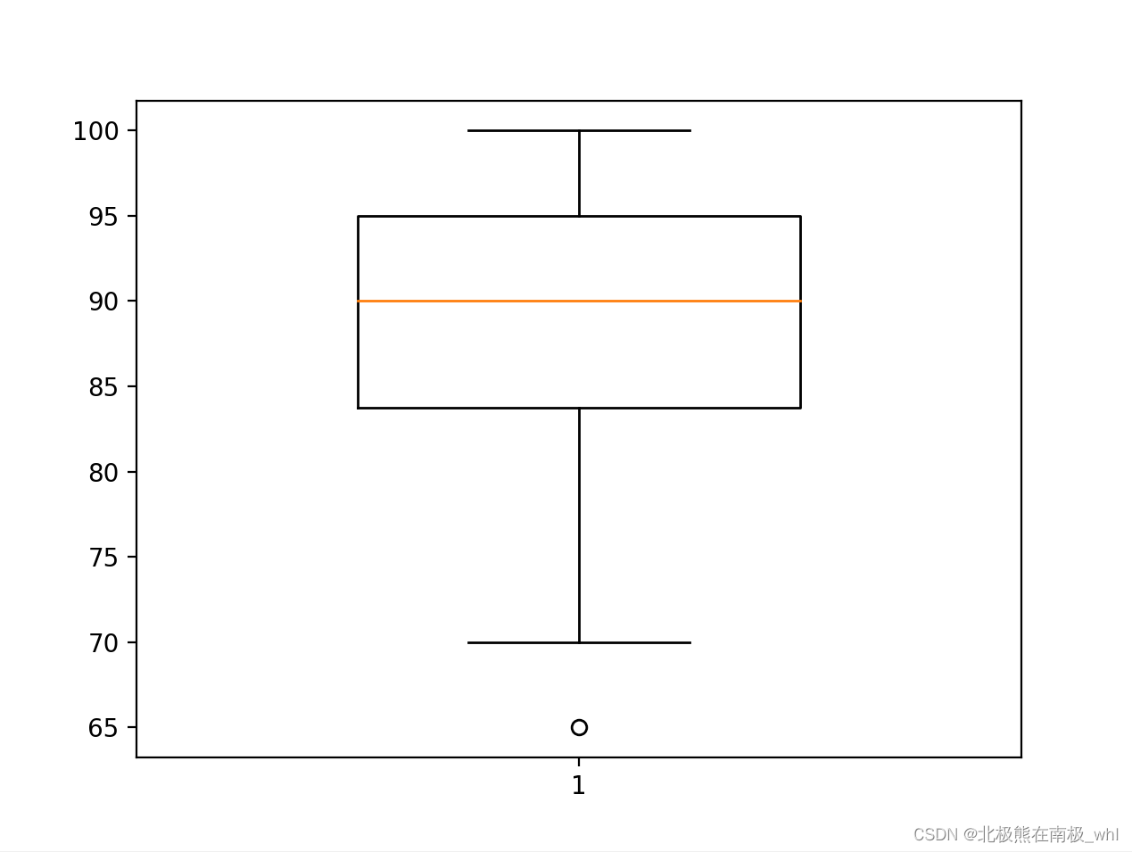 Python Matplotlib数据可视化绘图之（五）————箱线图与散点图的叠加图_matlab箱线图和散点图叠加-CSDN博客
