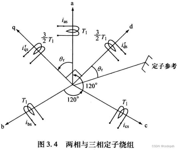 三相永磁同步电机之一：坐标变换（自学使用）_pmsm clark park-CSDN博客