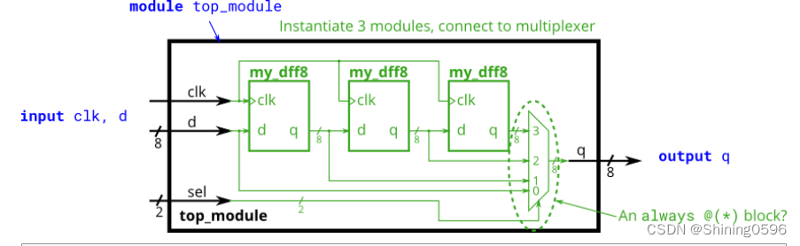 Verilog学习之Module shift8:Module and vectors模块和向量-CSDN博客