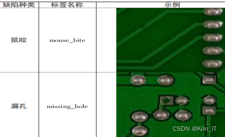【毕业设计选题】基于深度学习的PCB缺陷识别系统 YOLO python 目标检测_pcb目标检测-CSDN博客