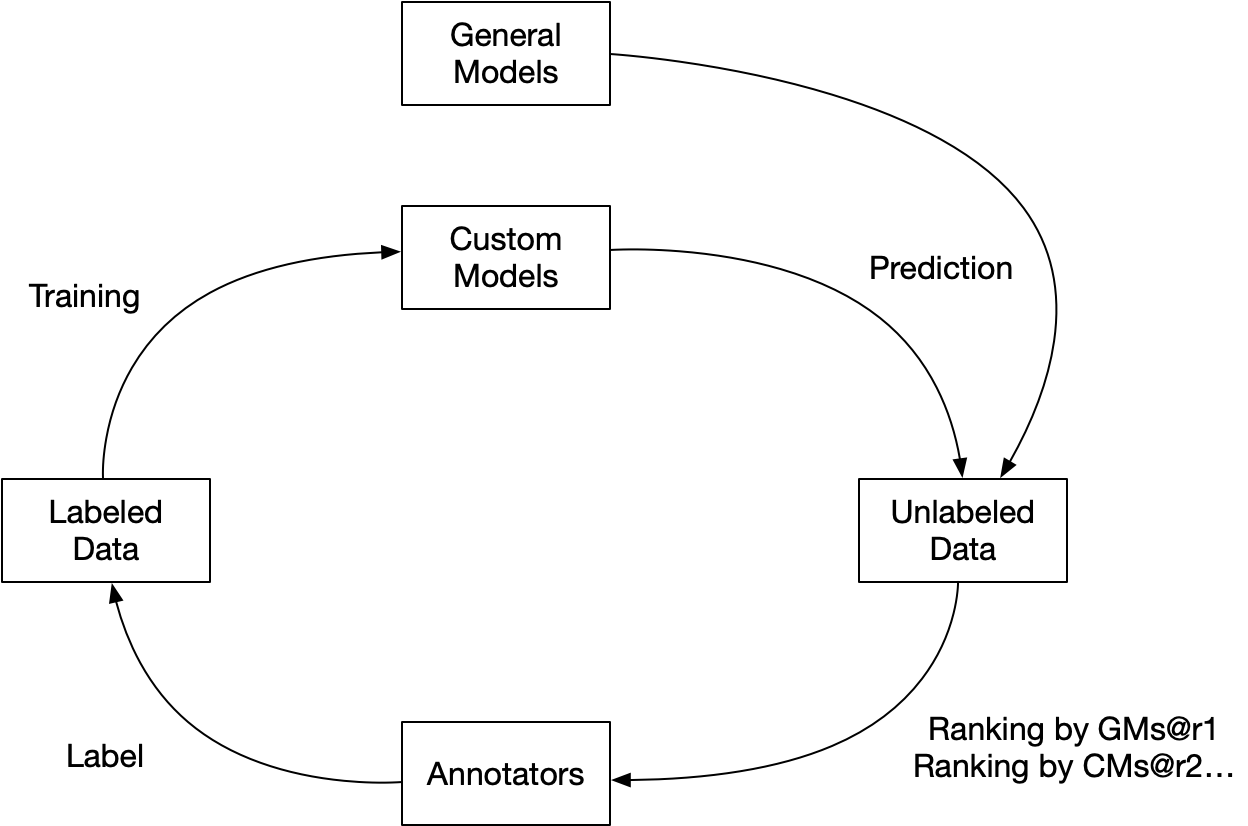为什么说Xtreme1促进了机器学习中的主动学习（Active Learning）?_xtreme1怎么上传点云_Xtreme1_AI的博客-CSDN博客