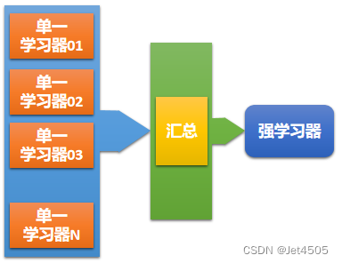 第8步 集成学习（ensemble learning）_ensemble.stackingclassifier输入矩阵-CSDN博客