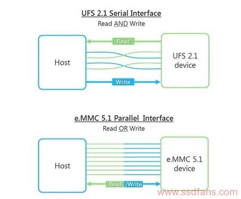 UFS_1.简介_ufs信号线-CSDN博客
