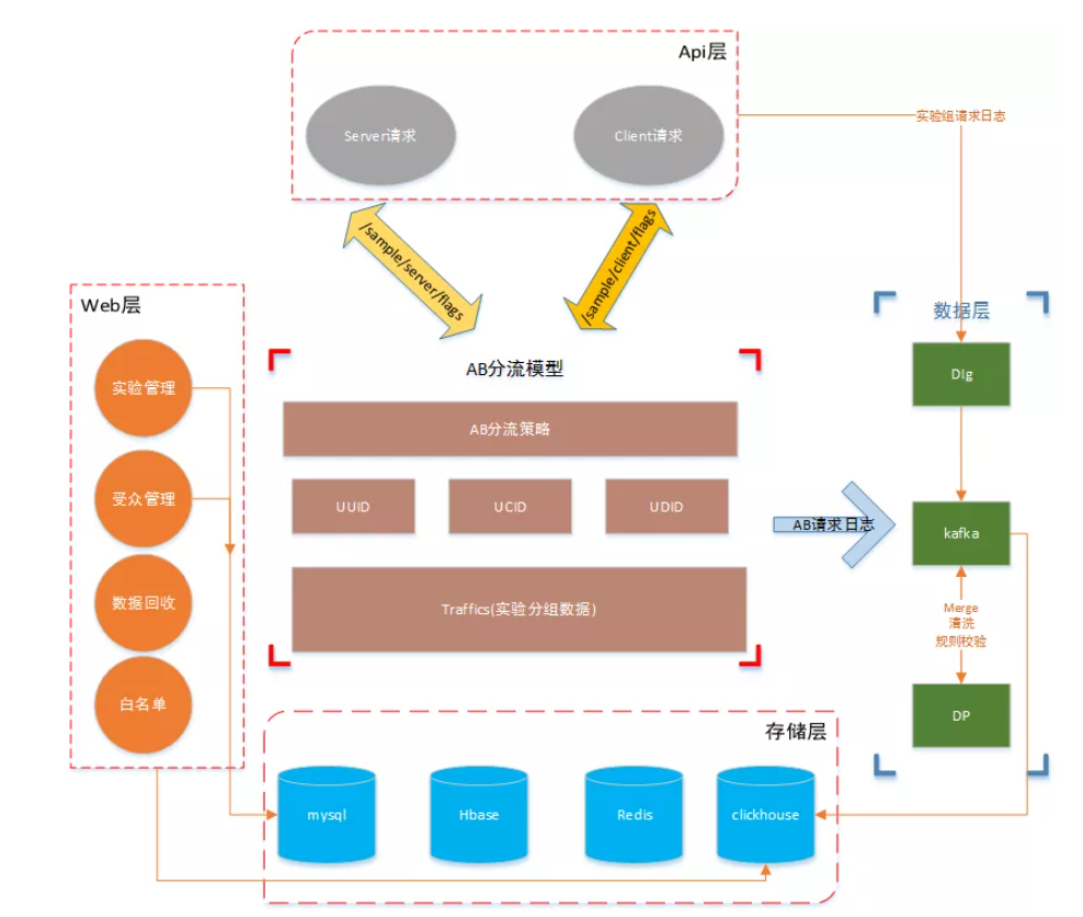 A/B Test︱一轮完美的A/B Test 需要具备哪些要素_abtest 应该快速确定吗-CSDN博客