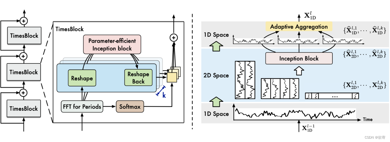 论文笔记 | TIMESNET: TEMPORAL 2D-VARIATION MODELING FOR GENERAL TIME SERIES ANALYSIS 时序数据1D-2D_1 ...