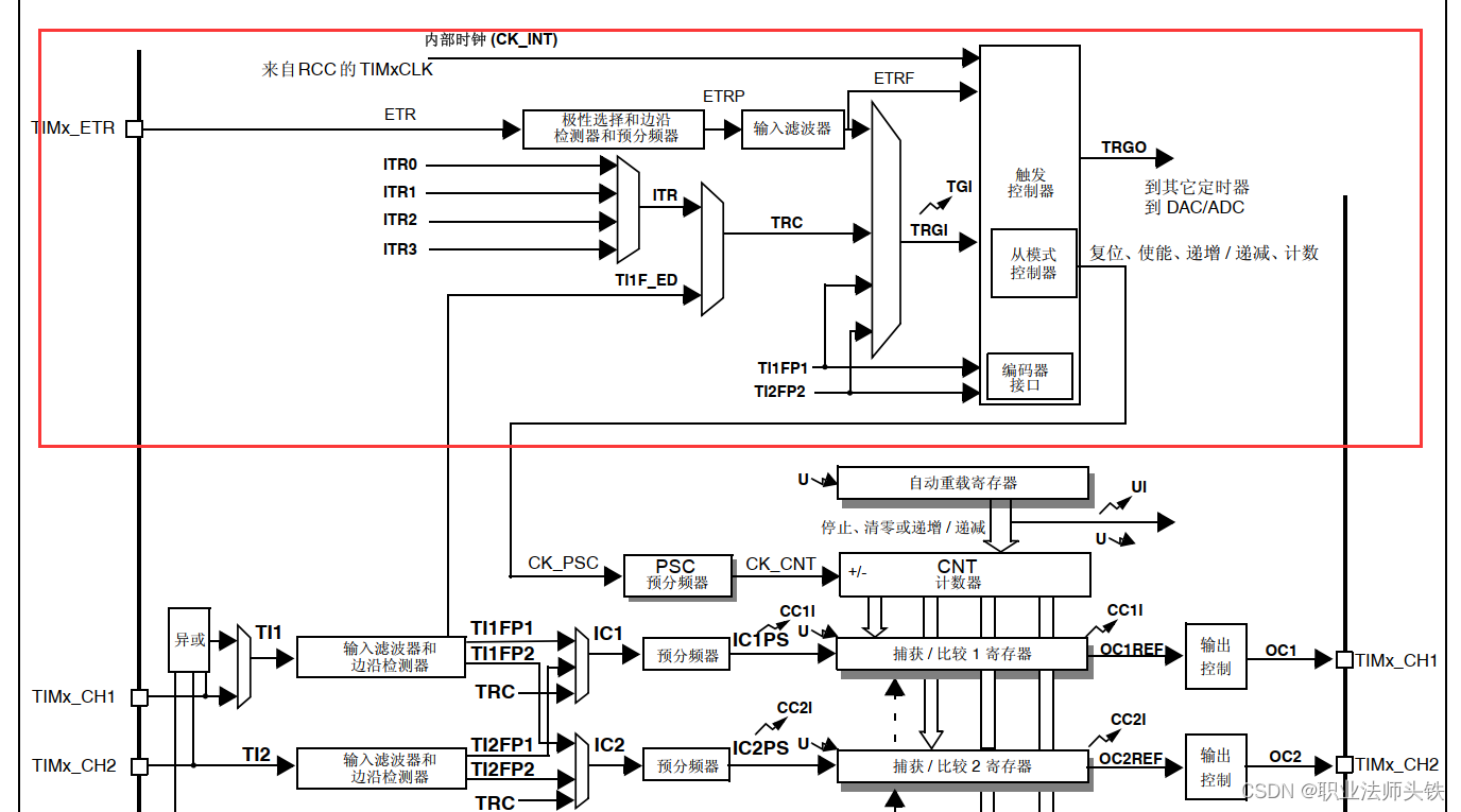 Stm32f429通用定时器（tim） Csdn博客 